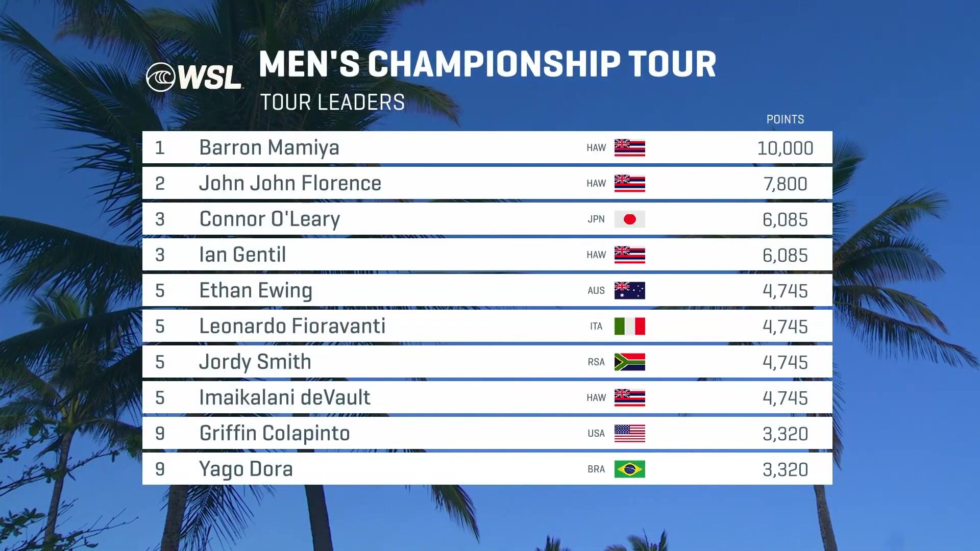 Simmers and Mamiya Shine: WSL 2024 Highlights at Pipe, a Perfect 10 ...